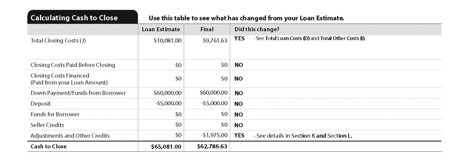How to Read Your Closing Disclosure